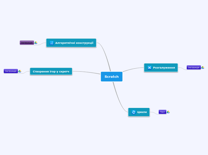 Scratch - Mind Map